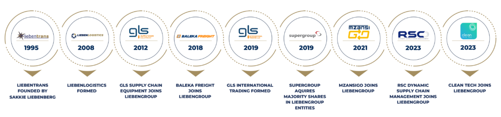 About LiebenLogistics - Customised Logistics Solutions Since 1995